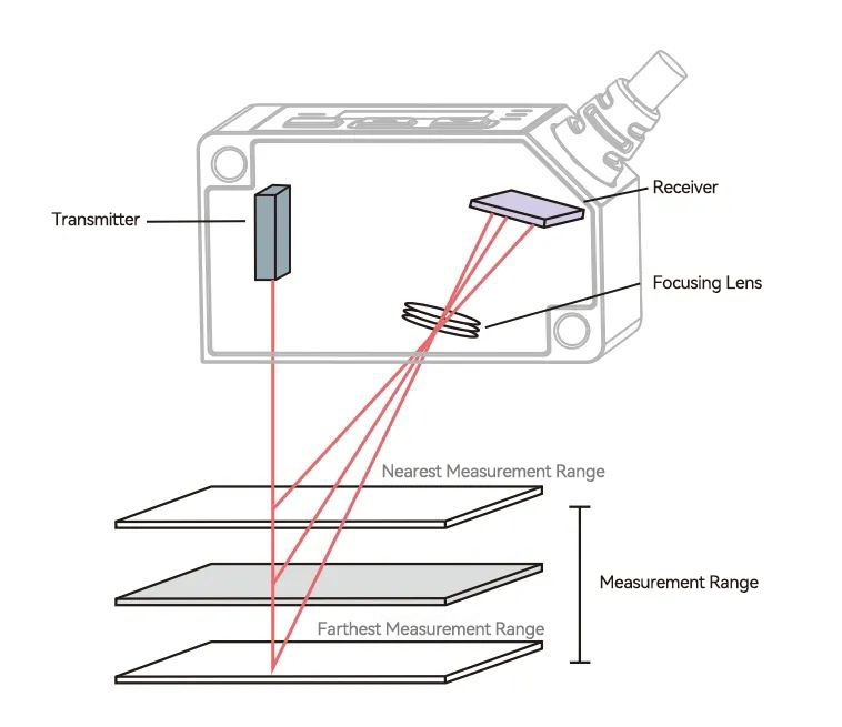 Laser displacement sensor accurately measures mold height